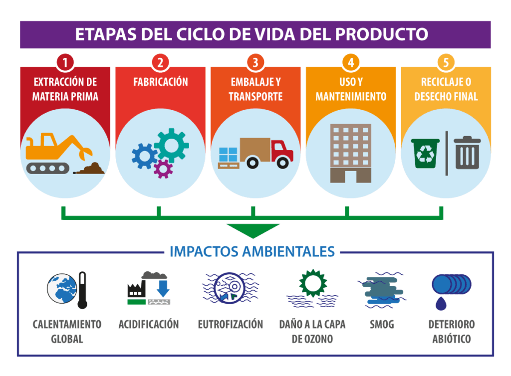 Importancia ACV (análisis del ciclo de vida)